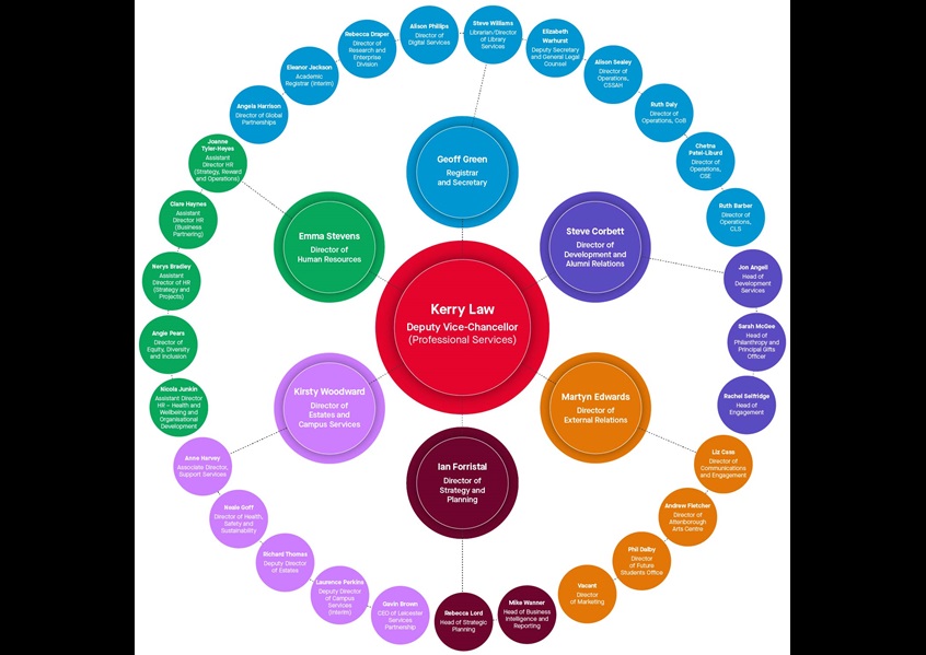 Professional Services | University of Leicester