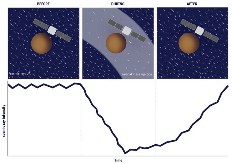 Tracking a solar eruption through the Solar System | News | University ...